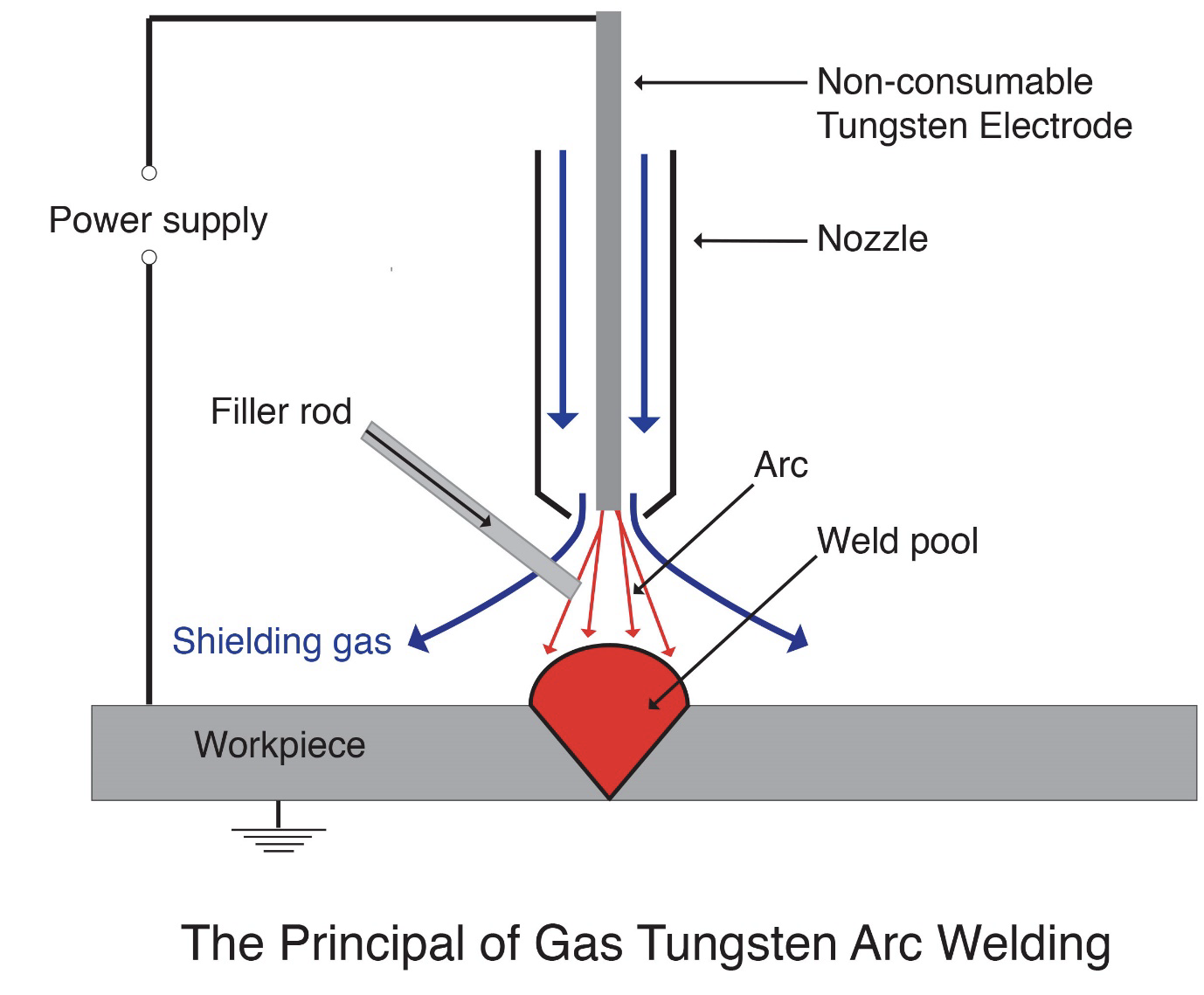 Welding Knowledge - Part 1: A Guide to Principal Arc Welding Processes ...